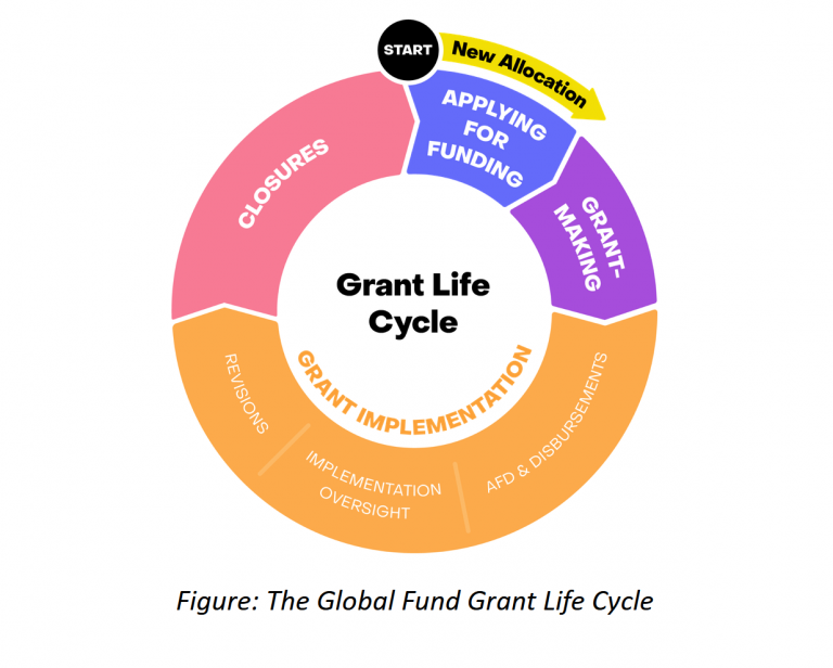 About the Global Fund | Health Implementation Manual | UNDP