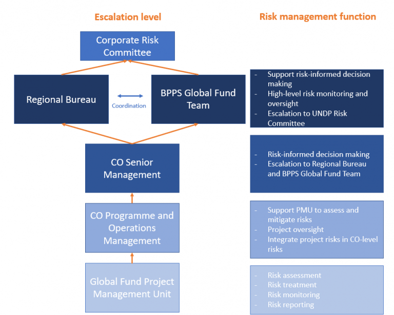 Risk escalation process | Health Implementation Manual | UNDP
